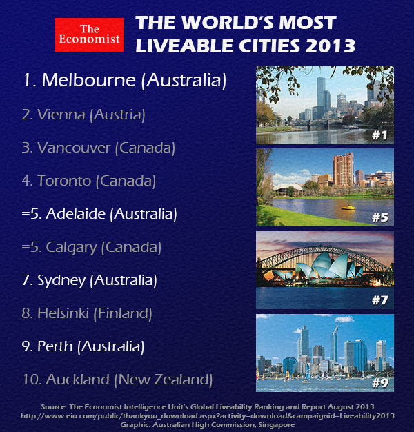 Melbourne remains #1 as world's most liveable